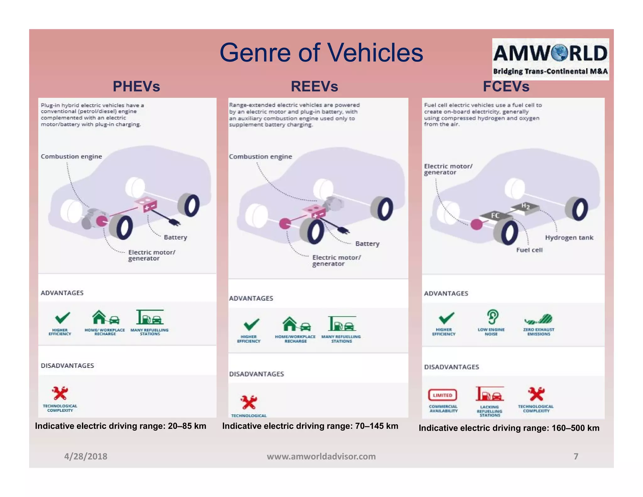 Future beholds in unconventional electric vehicles | PPT