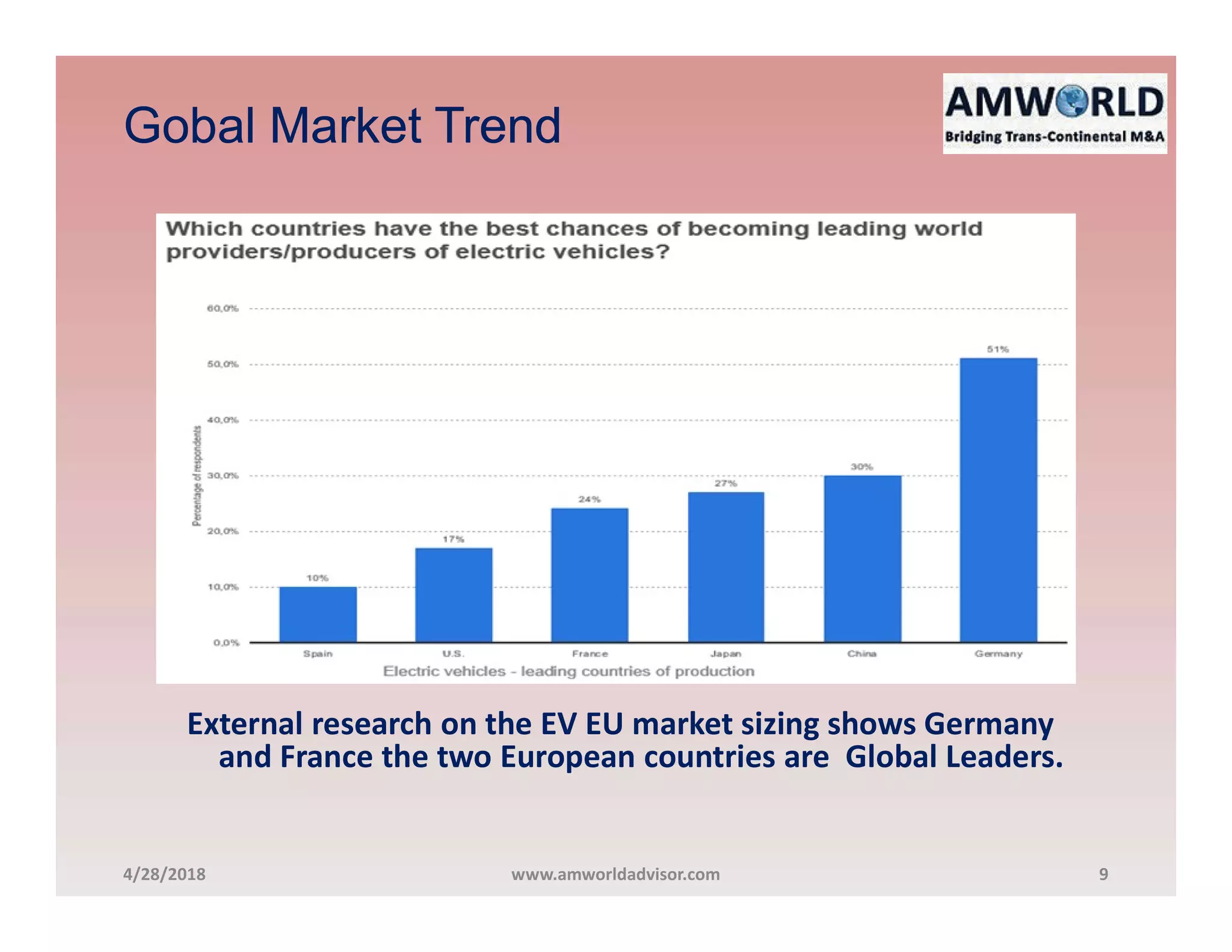 Future beholds in unconventional electric vehicles | PPT