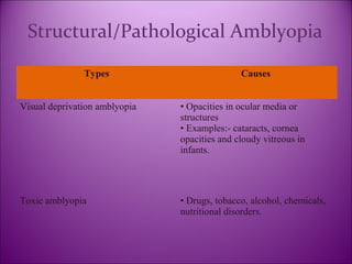 Introduction, Assessment and Management of Amblyopia | PPT