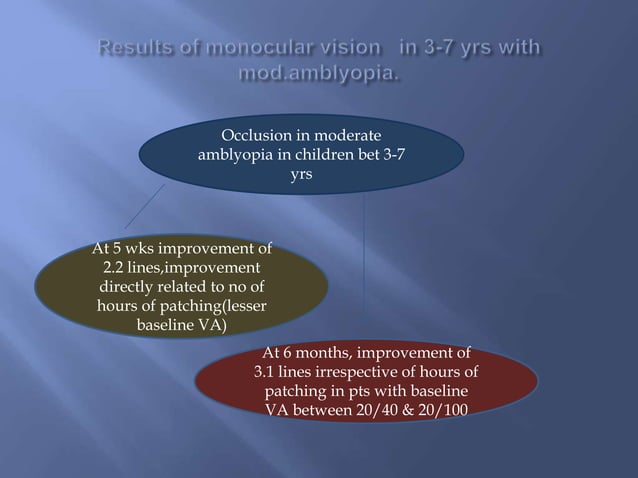 Amblyopia | PPTX | Eye and Vision Conditions | Diseases and Conditions