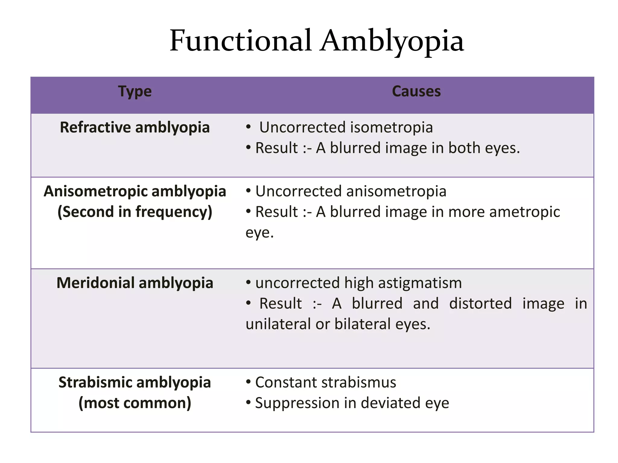 AMBLYOPIA, CLASSIFICATION & MANAGEMENT - Modified.pptx