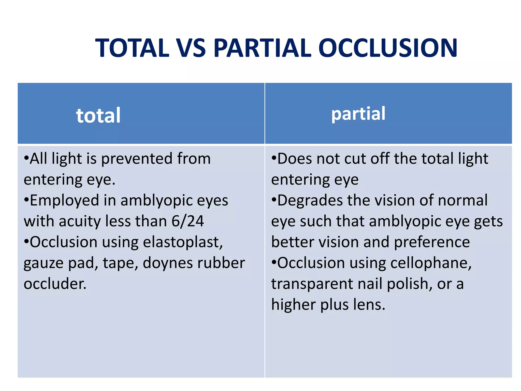 AMBLYOPIA, CLASSIFICATION & MANAGEMENT - Modified.pptx