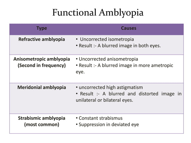 AMBLYOPIA, CLASSIFICATION & MANAGEMENT - Modified.pptx