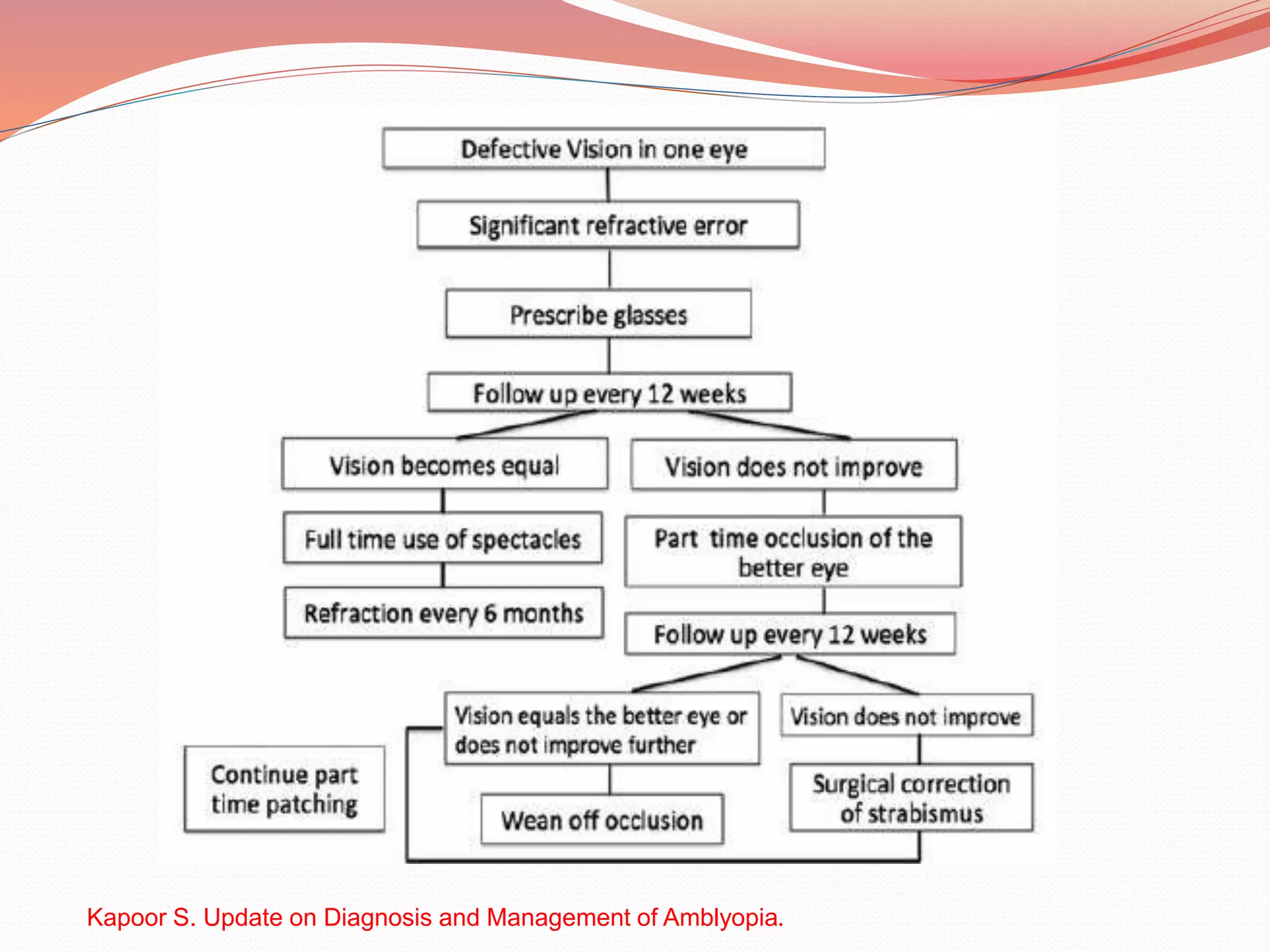 Amblyopia: Screening and Management | PPTX
