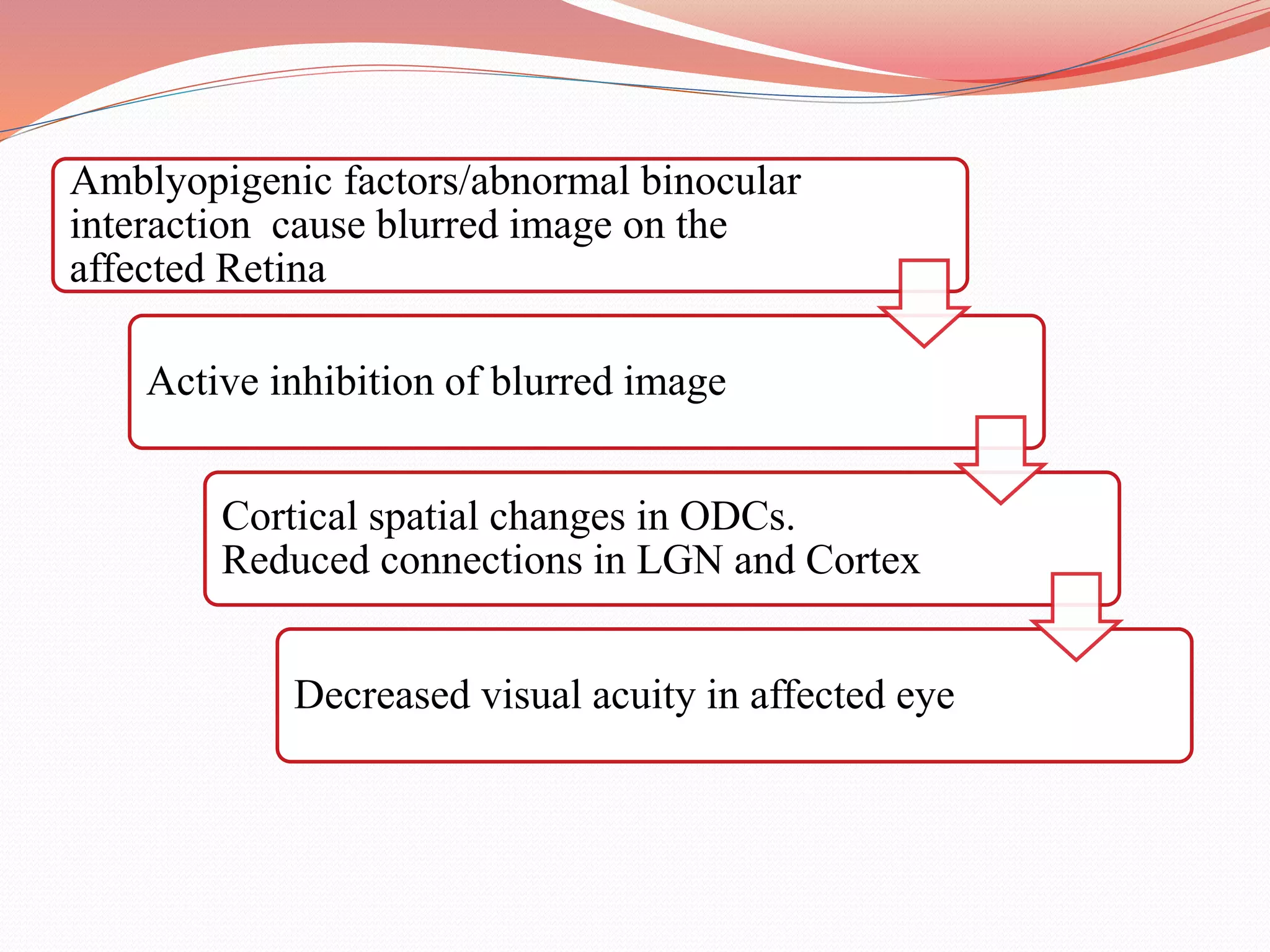 Amblyopia: Screening and Management | PPTX