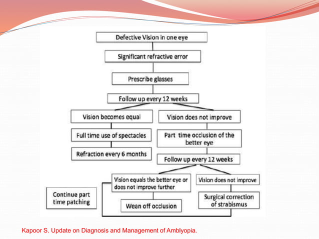 Amblyopia: Screening and Management | PPTX | Eye and Vision Conditions | Diseases and Conditions