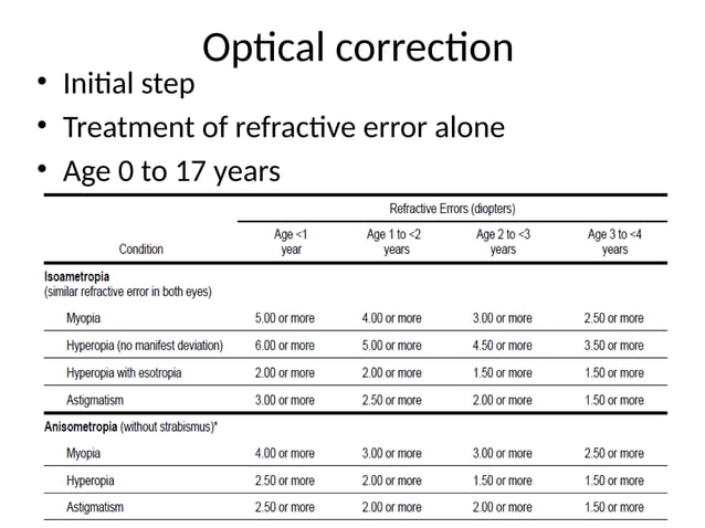 Understanding amblyopia and its management vg.pptx