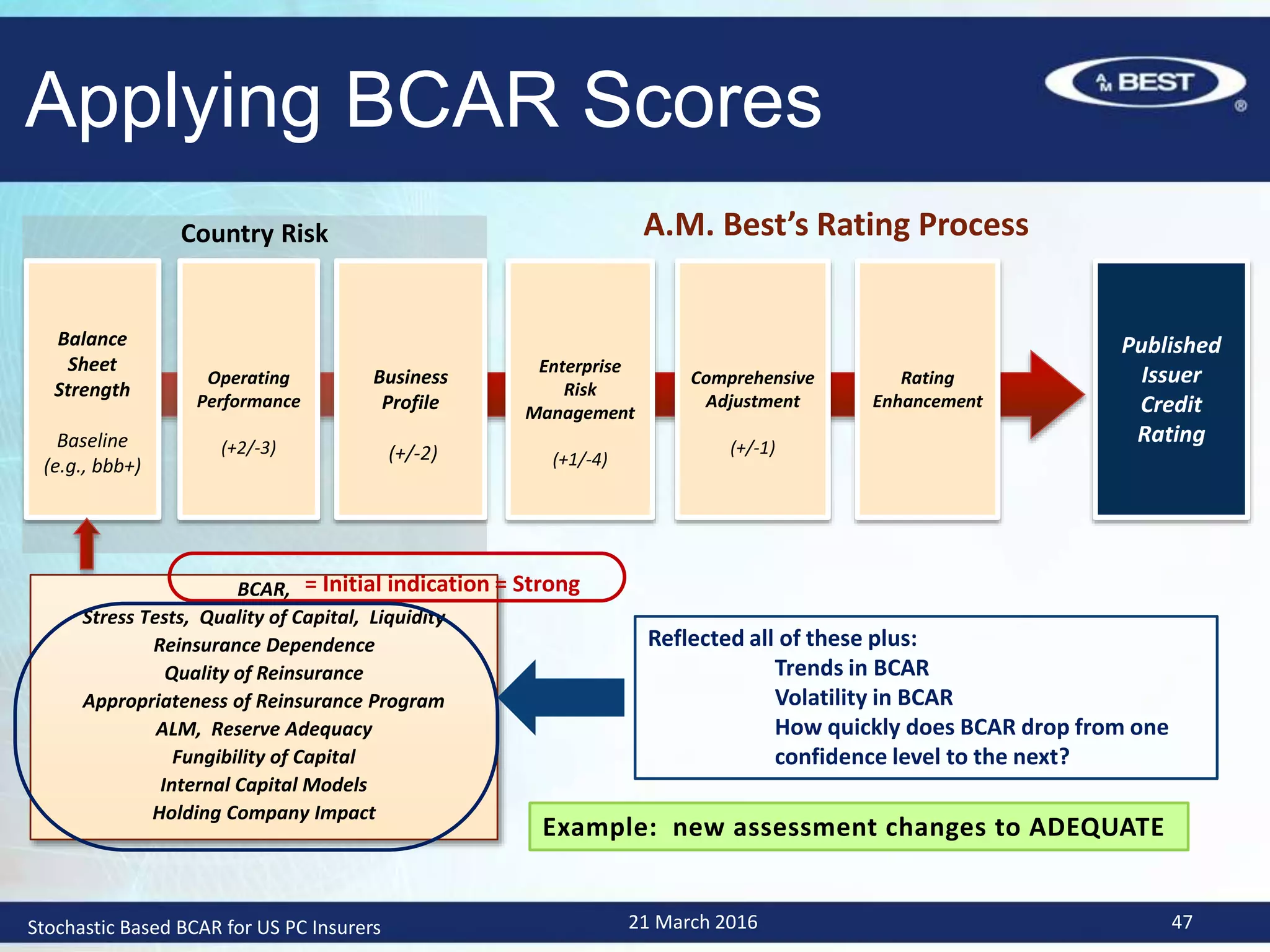 Overview of A.M. Best's Stochastic Based BCAR for U.S. P/C Insurers | PPTX
