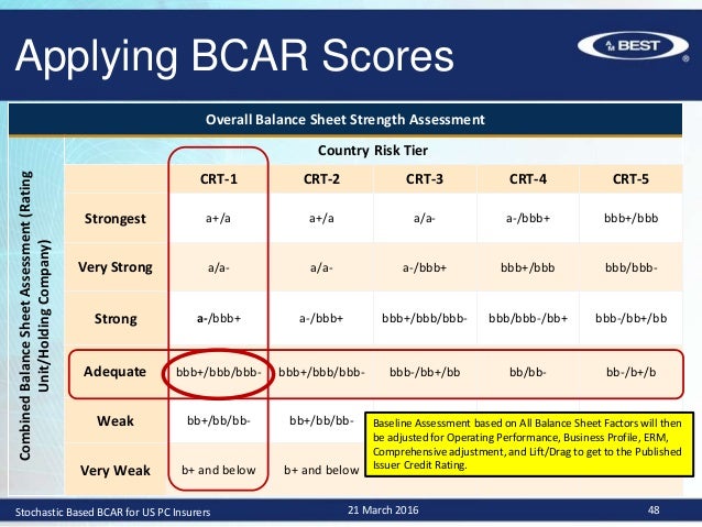 Overview of A.M. Best's Stochastic Based BCAR for U.S. P/C Insurers
