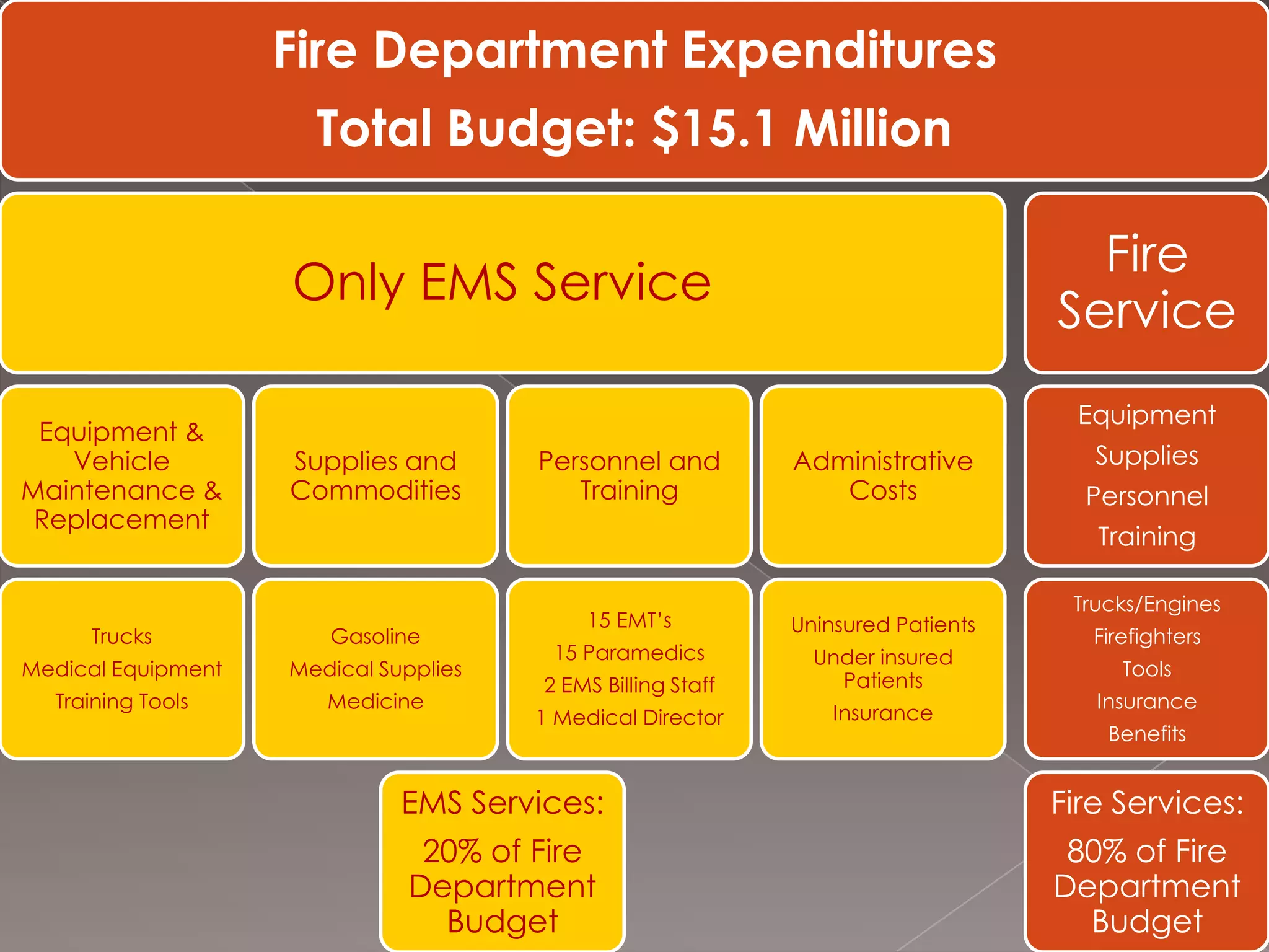 Ambulance Fee Analysis | PPT