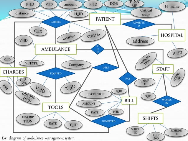 Ambulance management system | PPTX