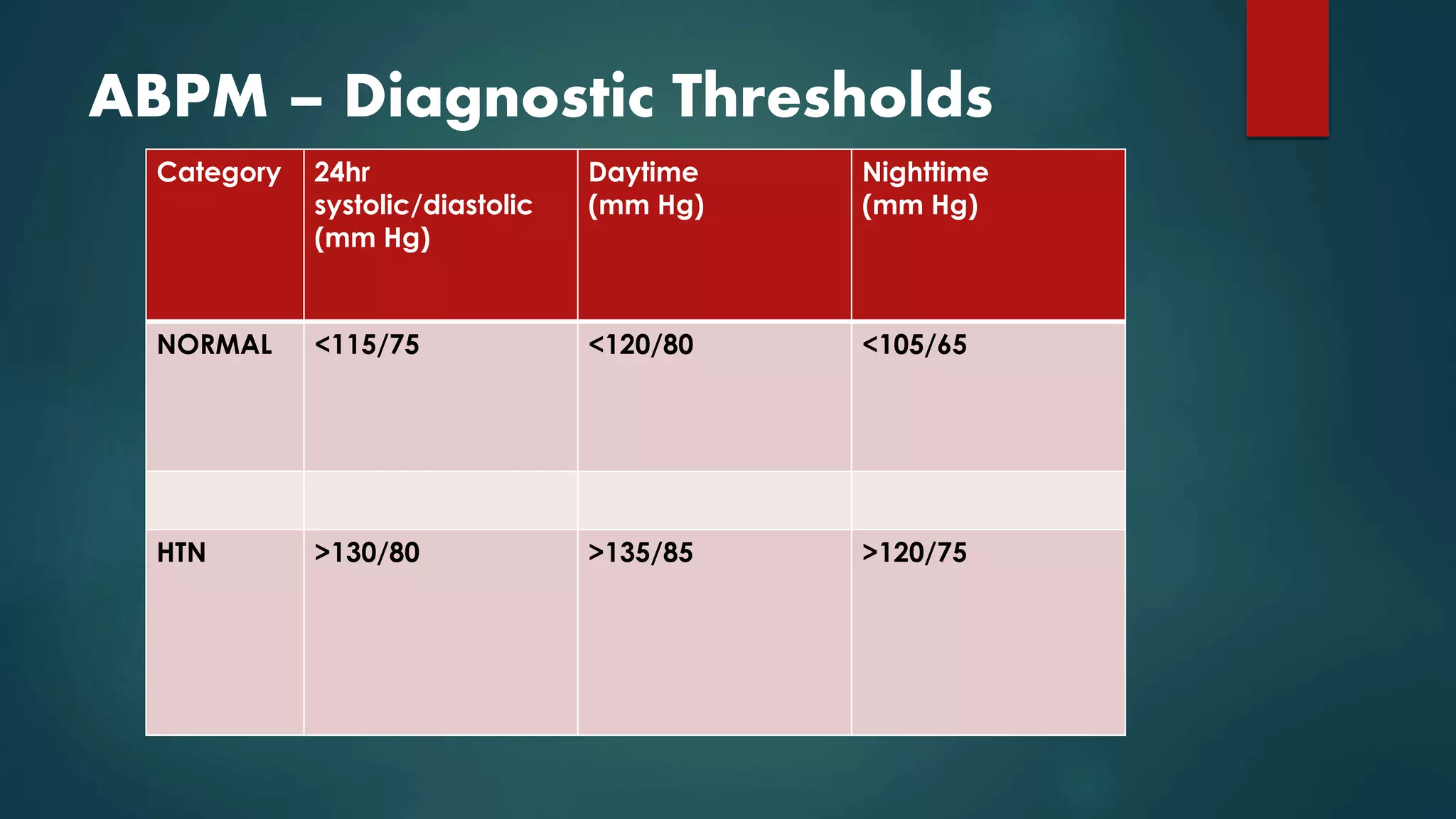 Ambulatory blood pressure monitoring [abpm] | PPTX