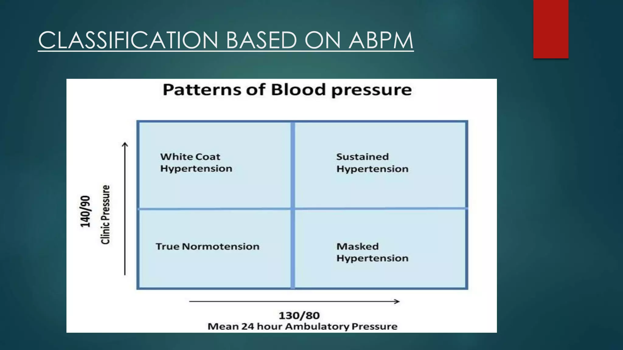 Ambulatory blood pressure monitoring [abpm] | PPTX