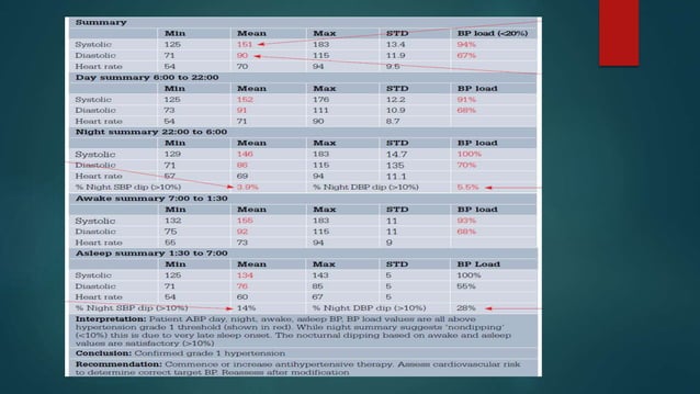 Ambulatory blood pressure monitoring [abpm] | PPTX | Heart and ...