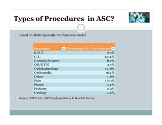 Ambulatory surgery center business overview | PPT