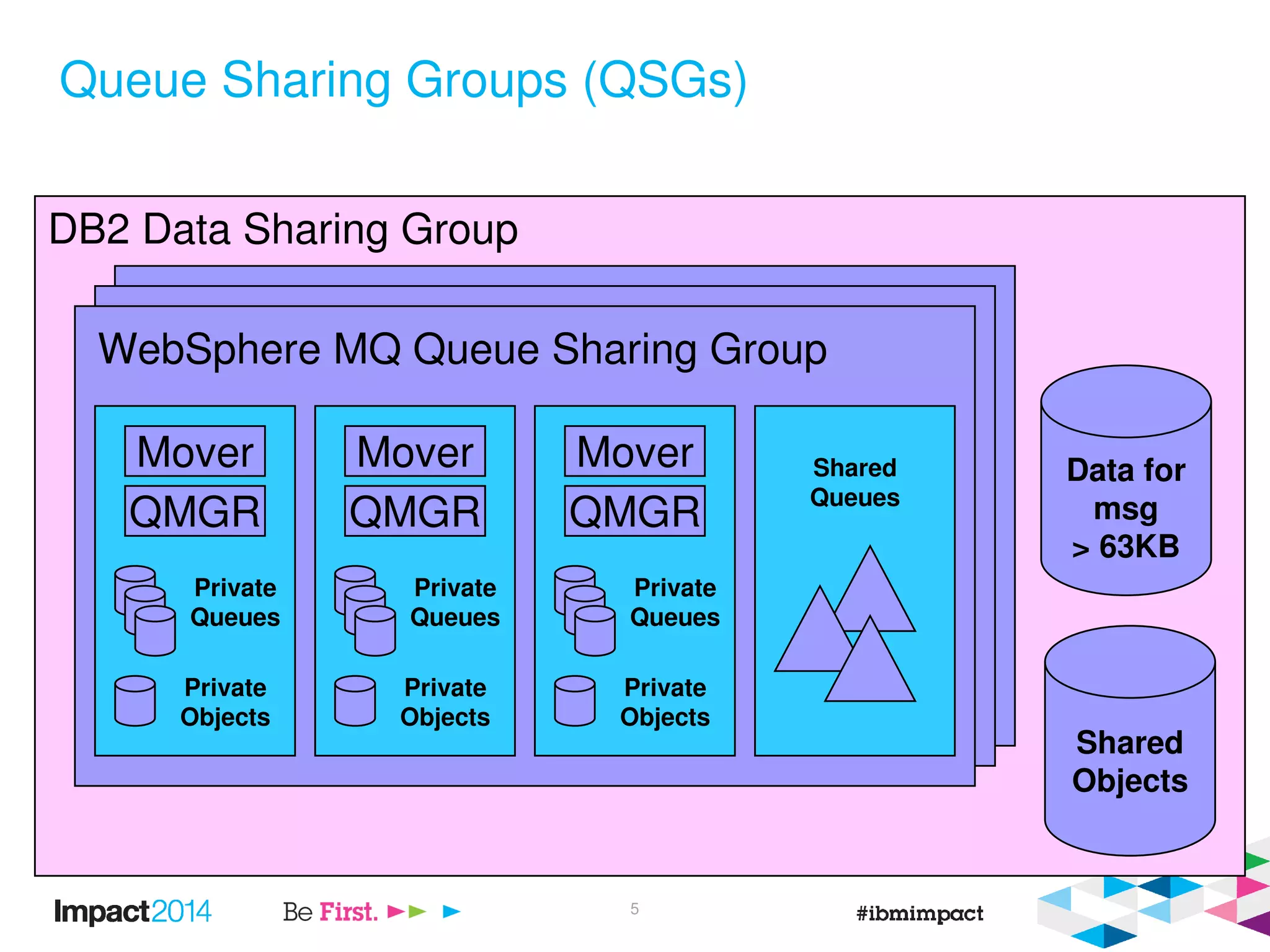 IBM Impact 2014 AMC-1878: IBM WebSphere MQ for zOS: Shared Queues