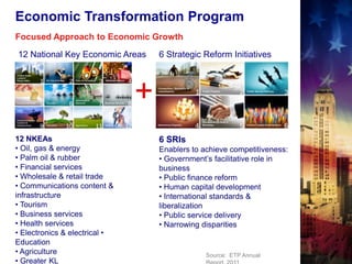 Malaysia; A Business and Economic overview | PPTX