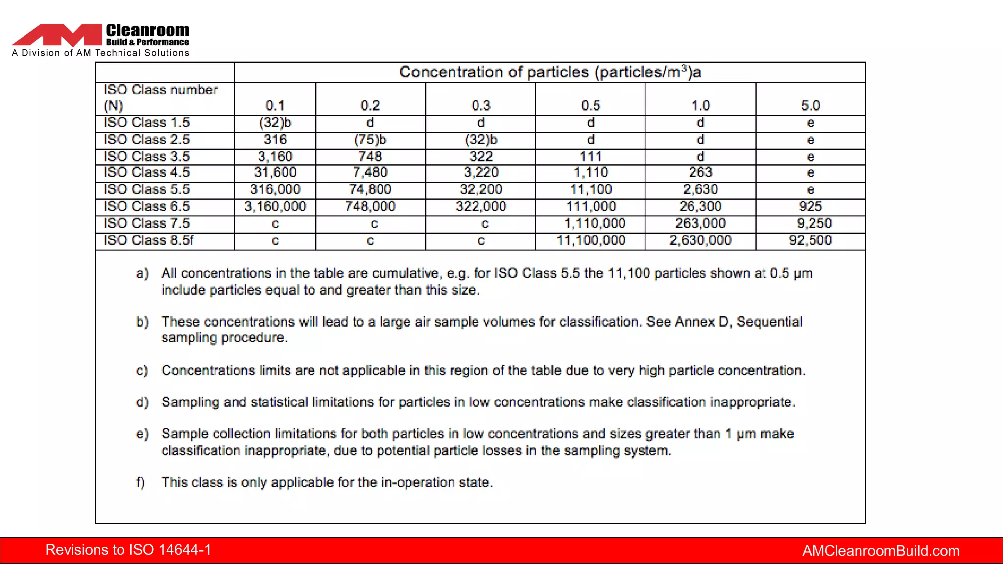 Am Cleanroom Build and Performance Revisions to ISO 14644-1 | PPTX | Chemistry | Science