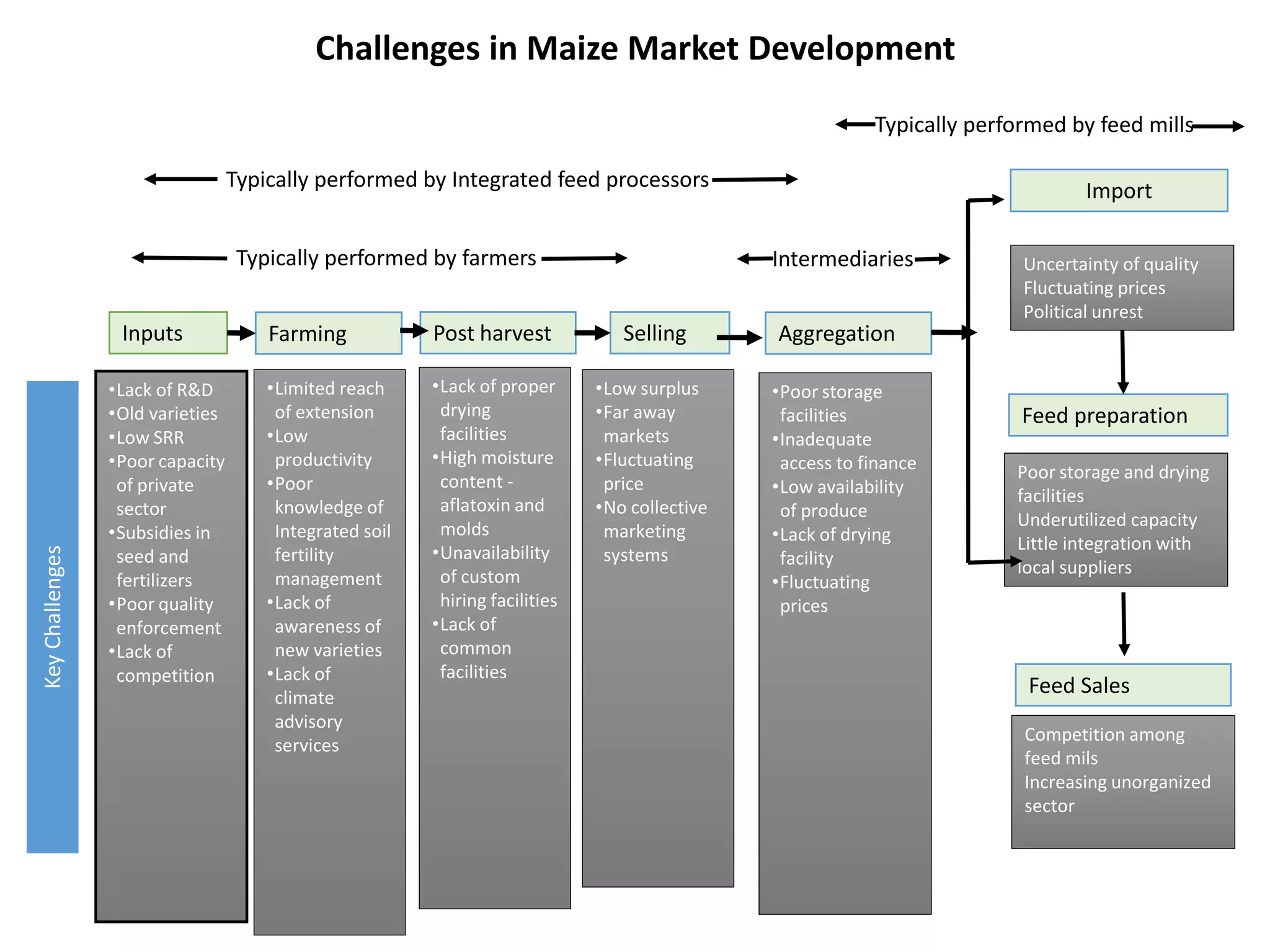 Maize market development in Nepal | PPTX
