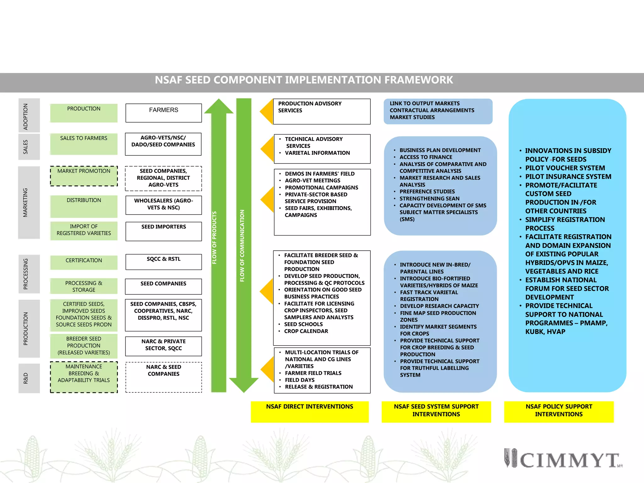 Maize market development in Nepal | PPTX