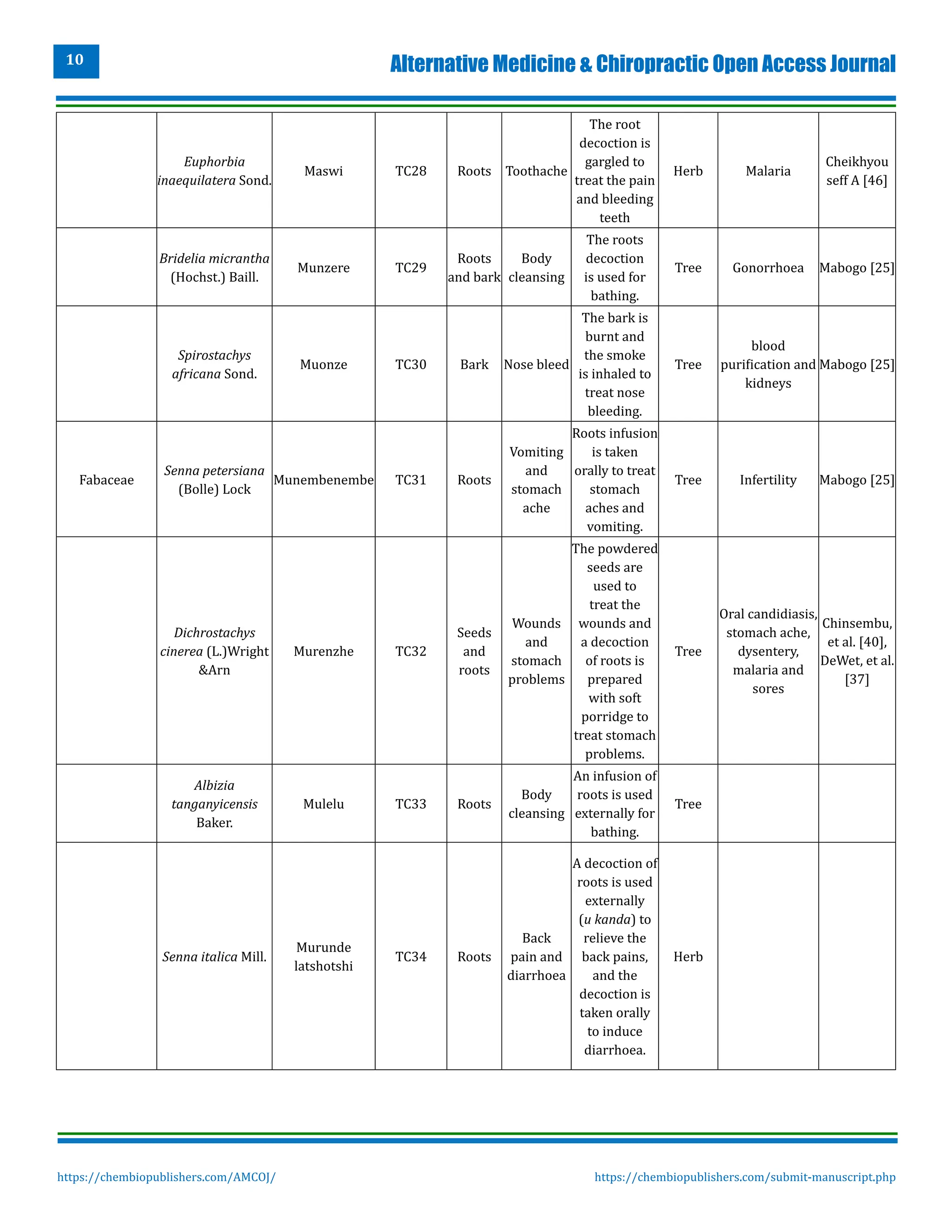 Assessment of Indigenous Knowledge of Medicinal Plants Practice in ...