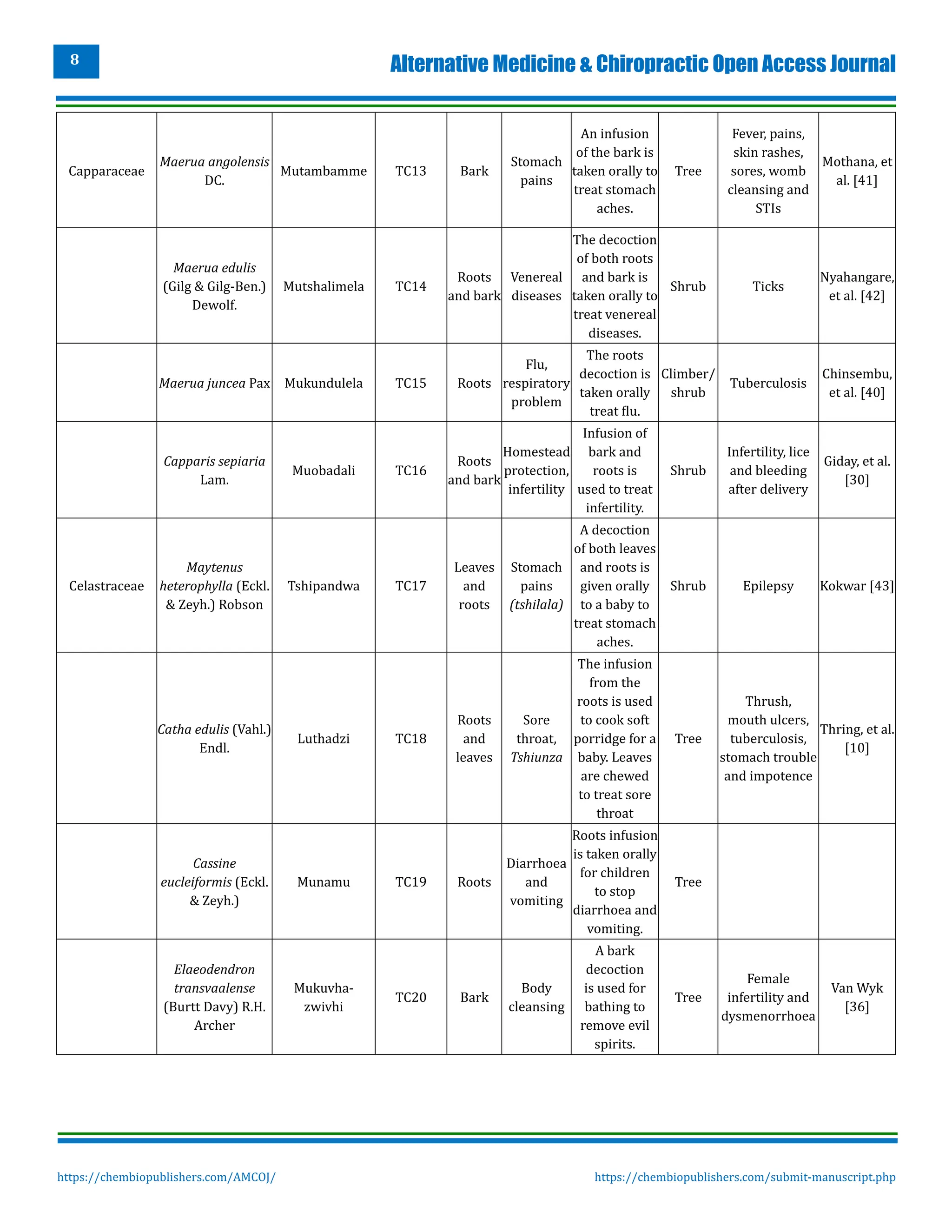 Assessment of Indigenous Knowledge of Medicinal Plants Practice in ...