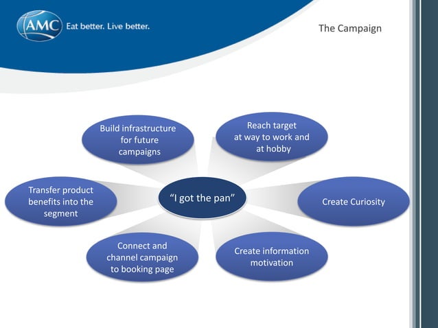AMC presentation | PPTX