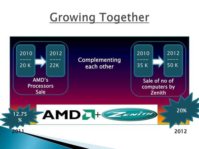Amd global business strategy | PPT