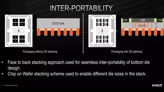AMD-Heterogeneous integration with 3D packaging.pptx