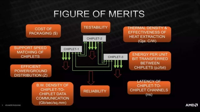 AMD-Heterogeneous integration with 3D packaging.pptx