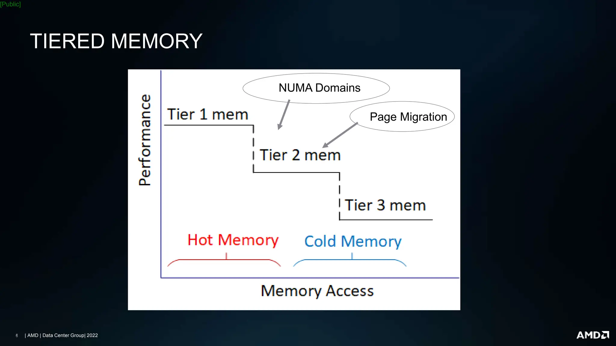 AMD - RUNTIME MANAGEMENT OF THE DECOMPOSABLE MEMORY | PPT