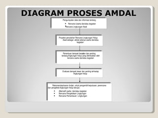 Amdal analisis mengenai dampak lingkungan | PPT