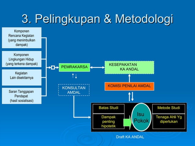 AMDAL (Analisis Mengenai Dampak Lingkungan Hidup).ppt