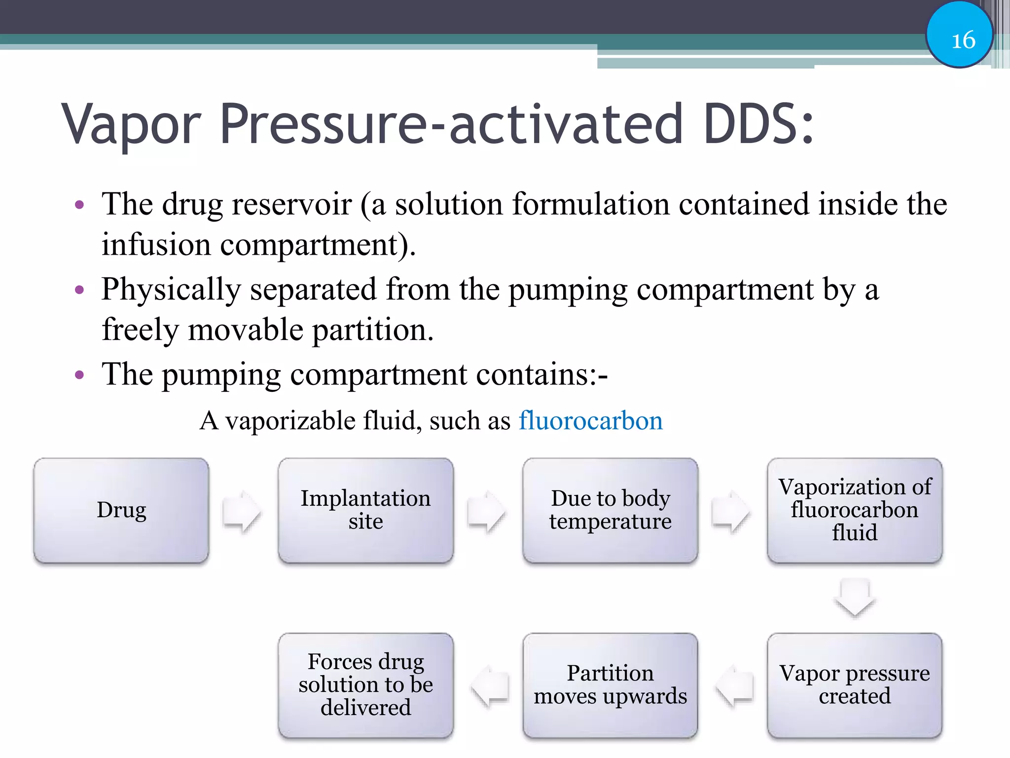 Activation Modulated Drug Delivery System | PPTX