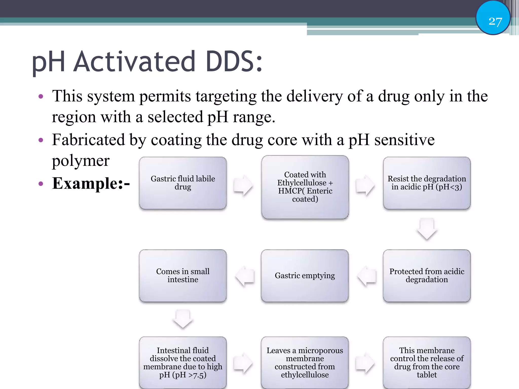 Activation Modulated Drug Delivery System | PPTX