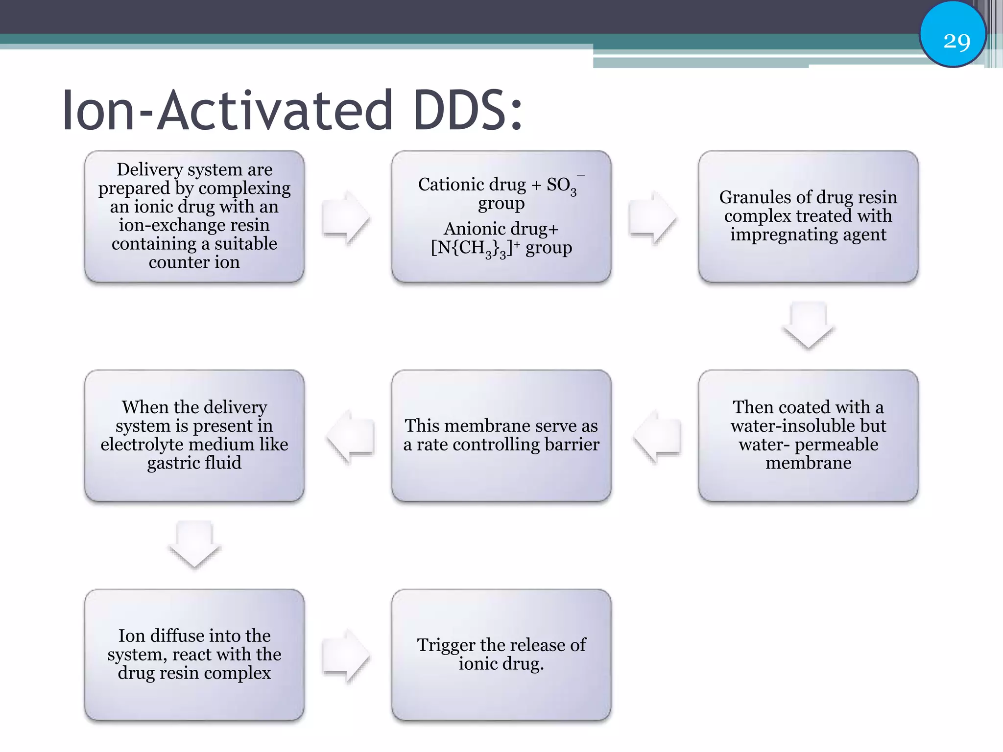 Activation Modulated Drug Delivery System | PPTX