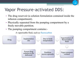 Activation Modulated Drug Delivery System | PPTX