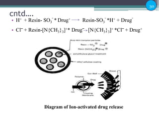 Activation Modulated Drug Delivery System | PPTX