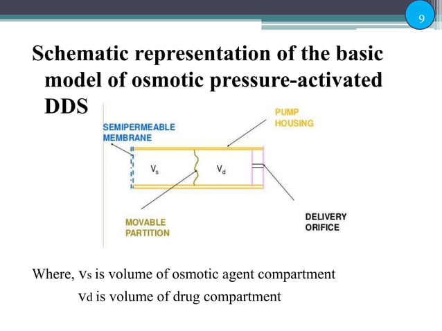 Activation Modulated Drug Delivery System | PPTX | Pharmaceutical Drugs ...