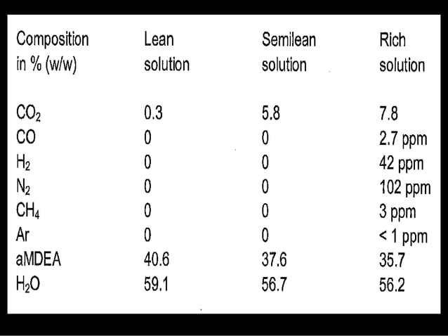 Activated MDEA solution(aMDEA) | PPT | Chemistry | Science