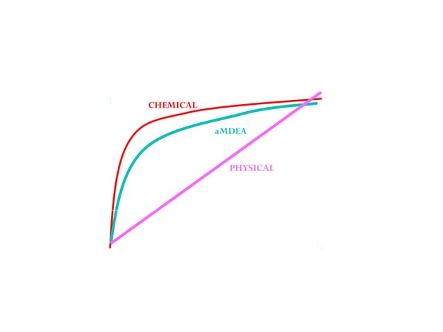 Activated MDEA solution(aMDEA) | PPT | Chemistry | Science