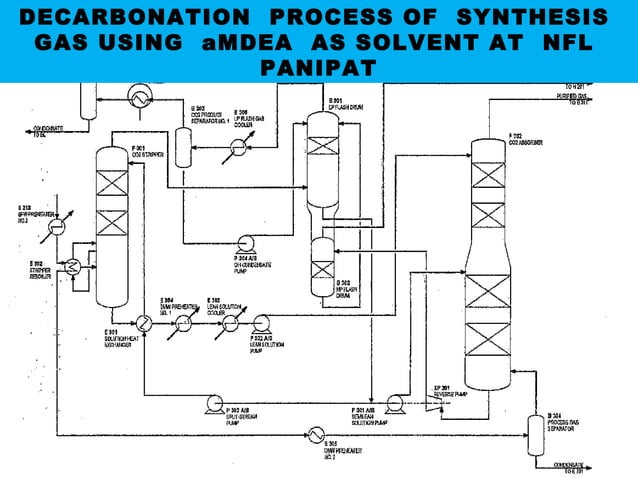 Activated MDEA solution(aMDEA) | PPT | Chemistry | Science
