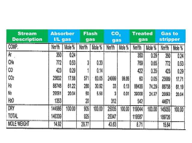 Activated MDEA solution(aMDEA) | PPT | Chemistry | Science