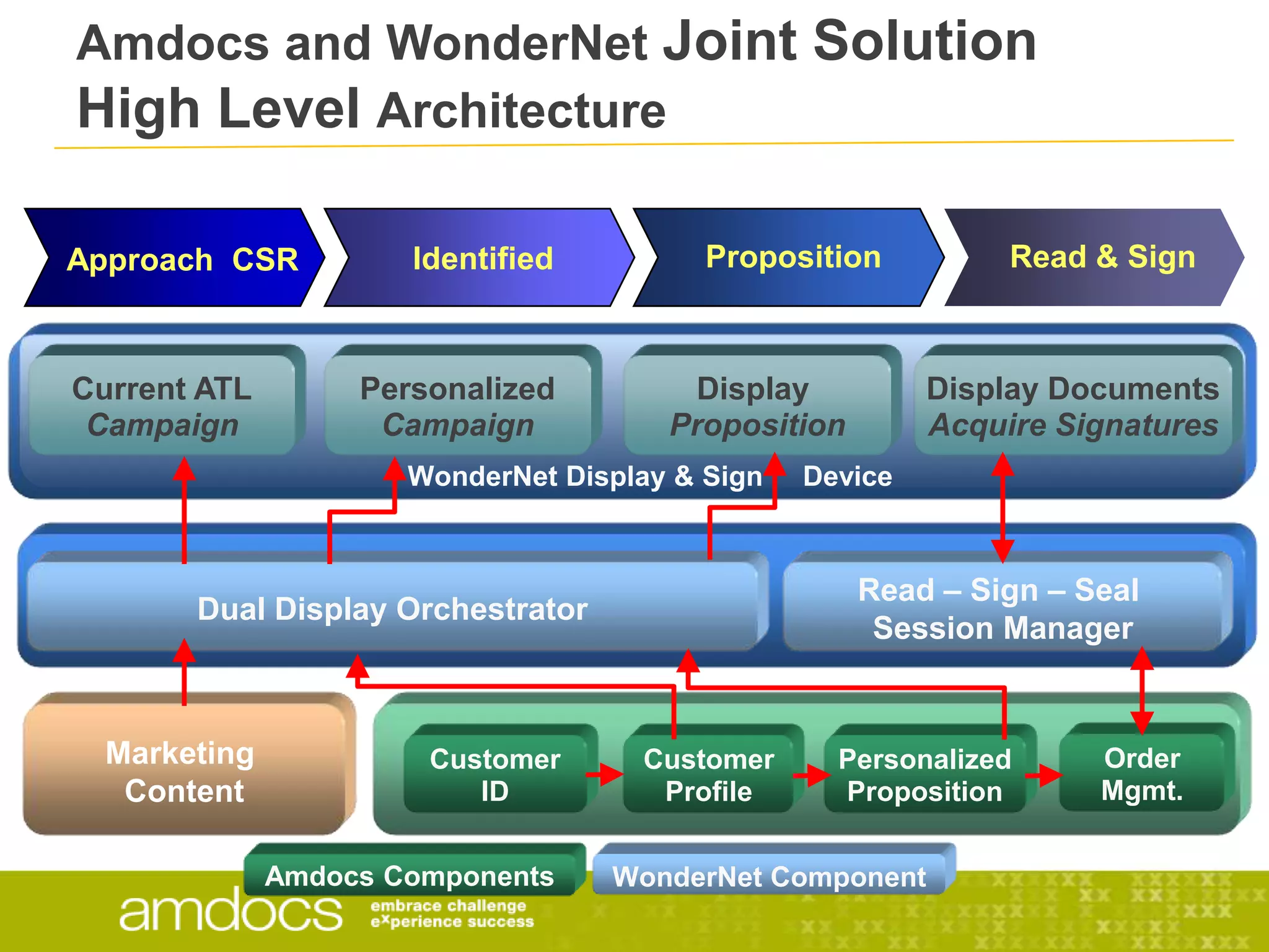 Amdocs WonderNet joint value proposition for Telecom retail store | PPTX | Business Utilities ...