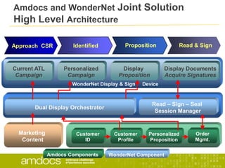Amdocs WonderNet joint value proposition for Telecom retail store | PPTX | Business Utilities ...