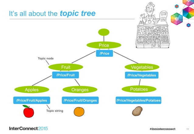 IBM MQ: An Introduction to Using and Developing with MQ Publish/Subscribe | PPT