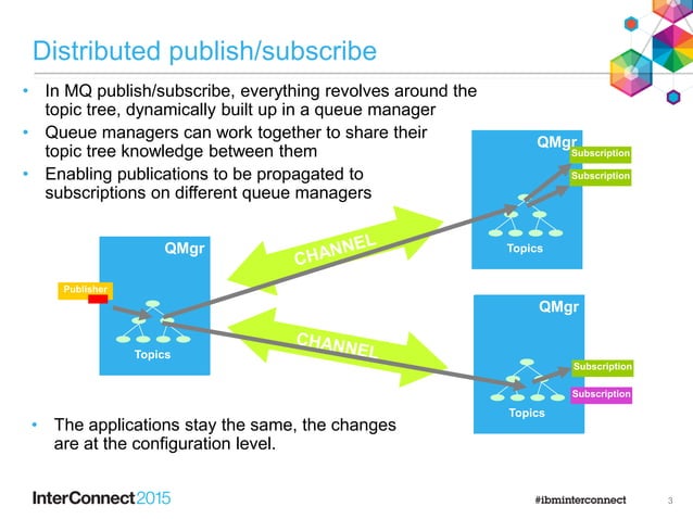 IBM MQ: Using Publish/Subscribe in an MQ Network | PDF | Computer Networking | Computing