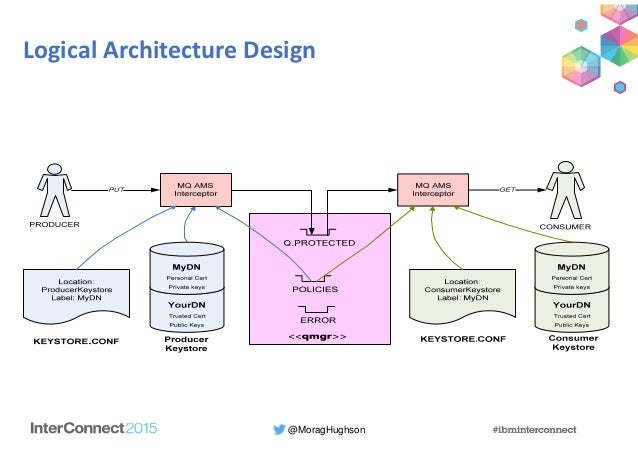 IBM MQ Architecture Diagrams IBM MQ Architecture Diagrams