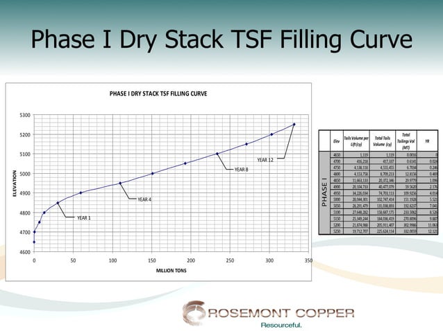 Dry Stack Tailings Facility | PDF