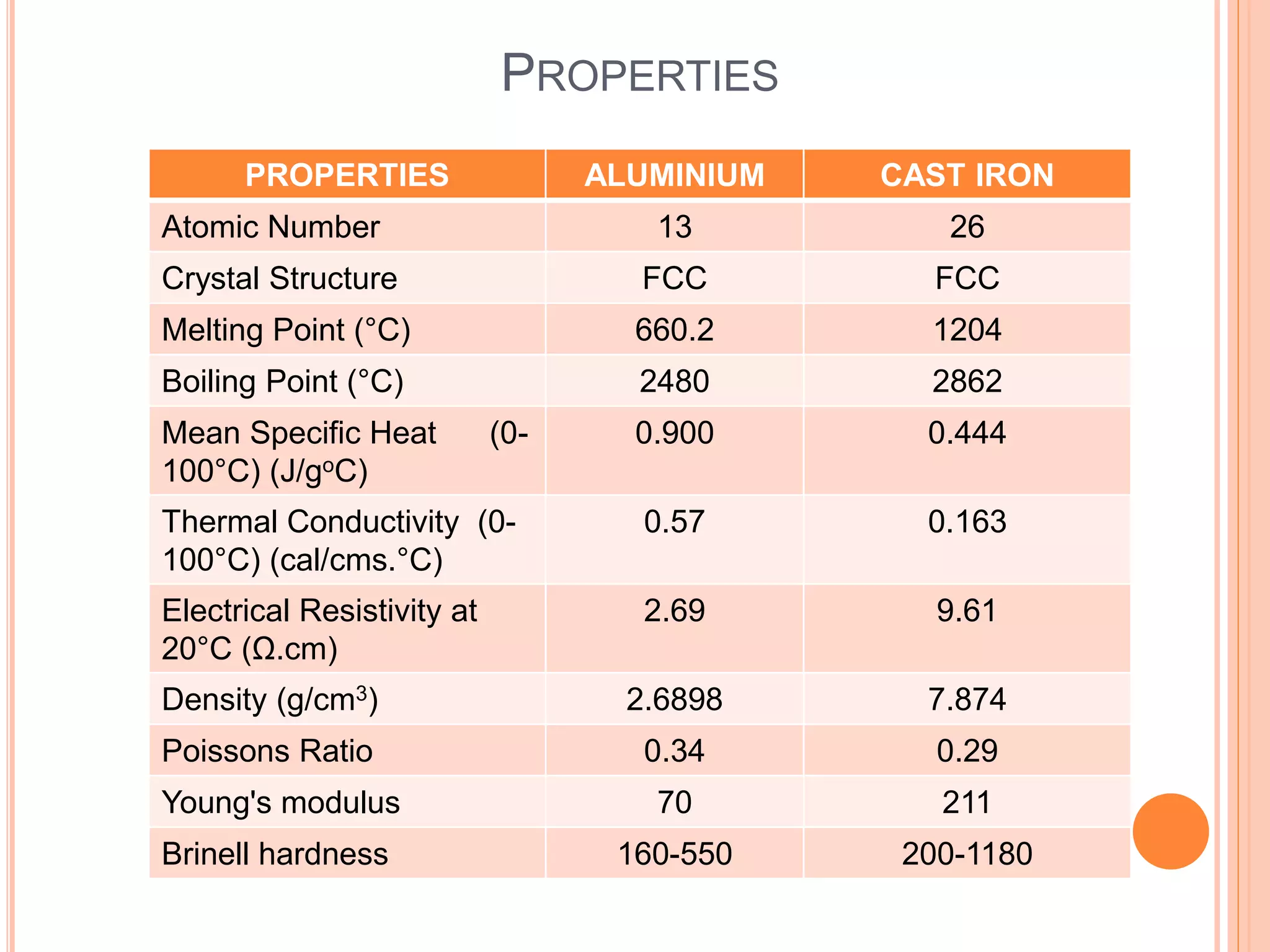 piston material selection | PPTX | Chemistry | Science